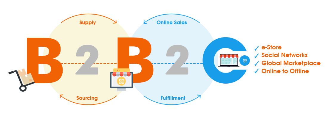 B2B2C - One-stop Platform from Sourcing to Selling